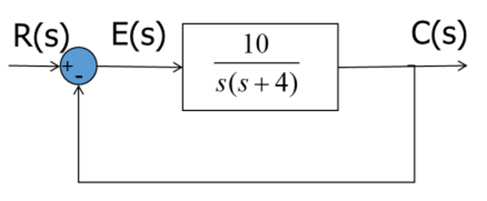 For A Unit Feedback Control System Shown In Figure