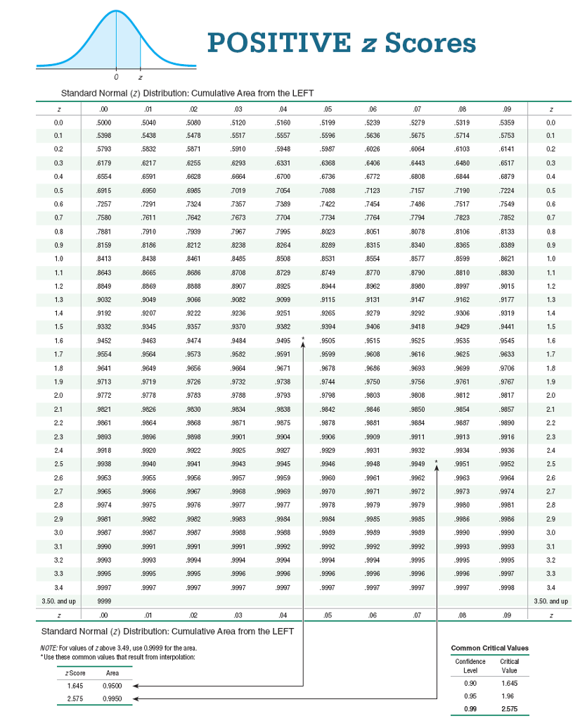 Solved Use the sample data and confidence level given below | Chegg.com