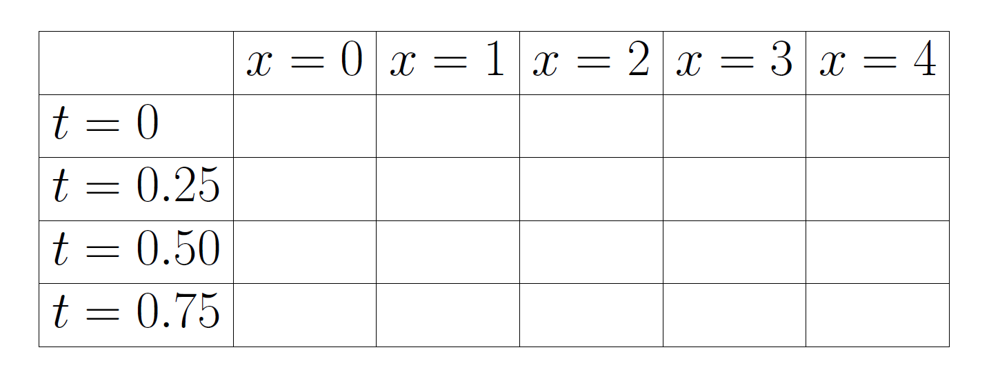Solved 8. Solve the heat equation equation with delta x = 1 | Chegg.com