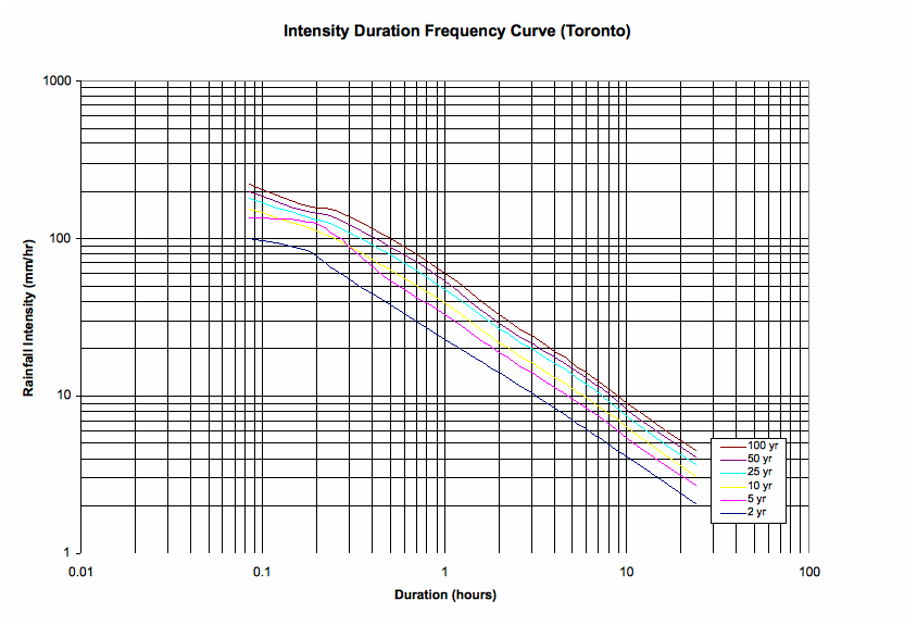 Solved Given the IDF curve for Toronto below, what is the | Chegg.com