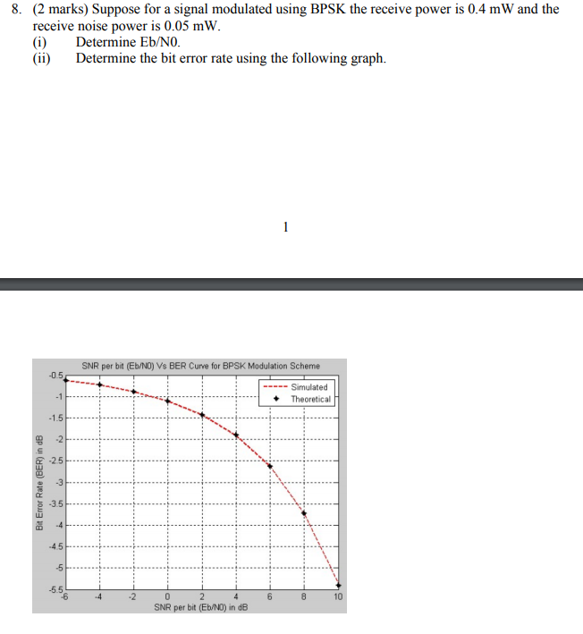 Solved 8. (2 marks) Suppose for a signal modulated using | Chegg.com