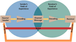 Solved Using the Model of the Communication Process provided | Chegg.com
