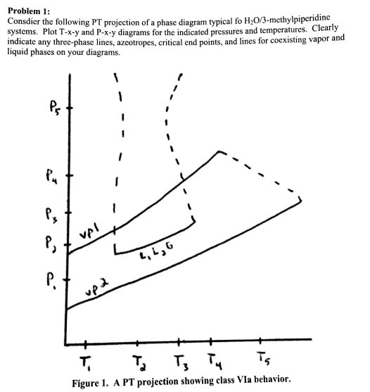 Consider the following PT projection of a phase | Chegg.com