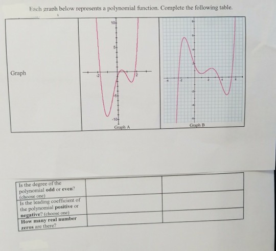 Solved Each praph below represents a polynomial function. | Chegg.com