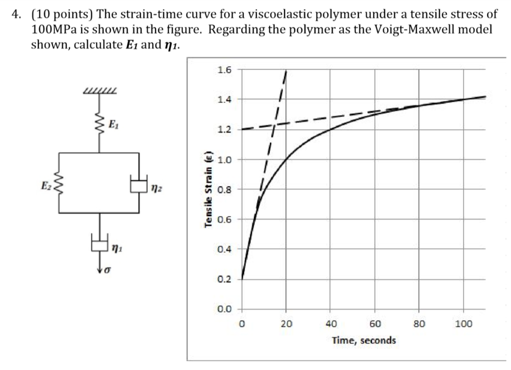 Solved The strain-time curve for a viscoelastic polymer | Chegg.com