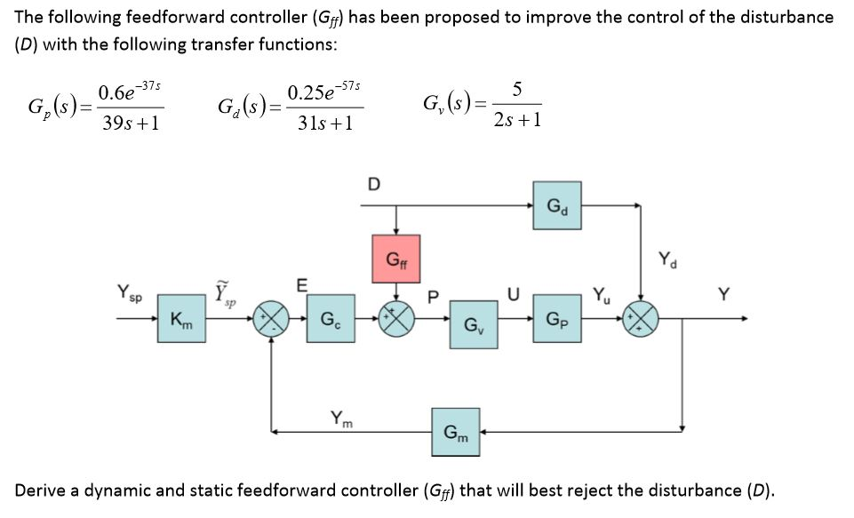 The Following Feedforward Controller Gff Has Been 