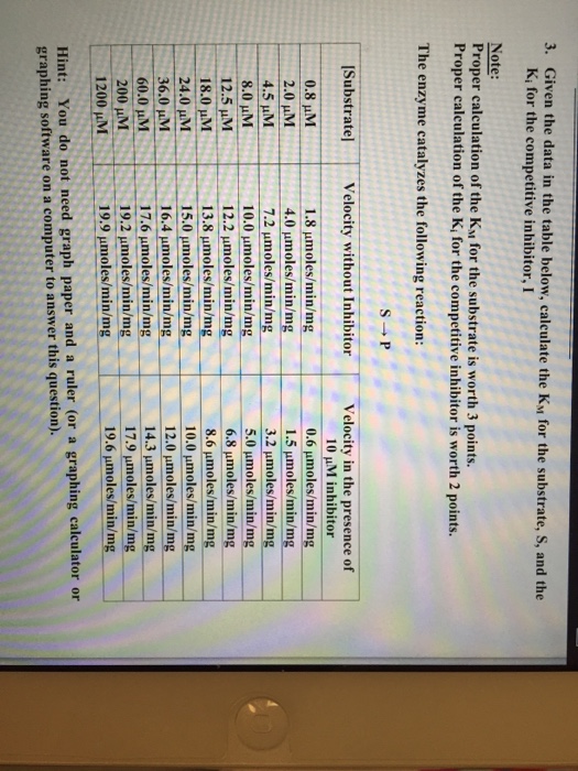 Solved Given the data in the table below, calculate the K_M | Chegg.com