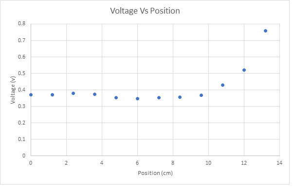 Can you please explain why a voltage vs position | Chegg.com