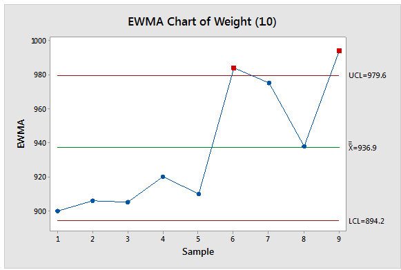 Solved Answer the following questions according to the EWMA | Chegg.com