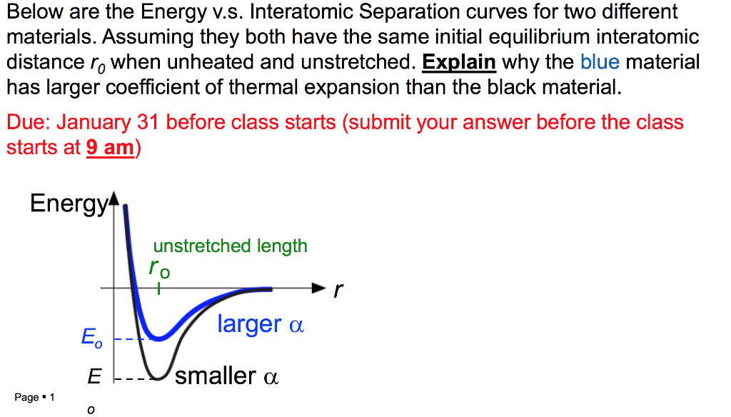 Solved Below Are The Energy V S Interatomic Separation