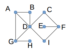 Solved Consider the following simple graph with vertex a as | Chegg.com