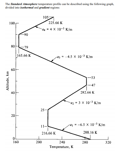 Solved The Standard Atmosphere temperature profile can be | Chegg.com