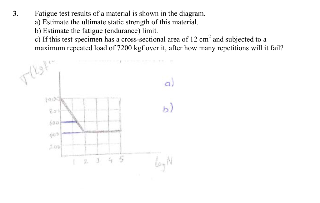 Solved Fatigue test results of a material is shown in the | Chegg.com