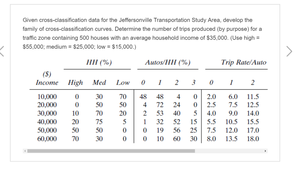 Solved Given cross-classification data for the | Chegg.com