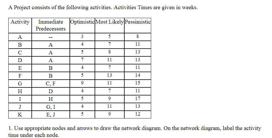 Solved A Project consists of the following activities. | Chegg.com