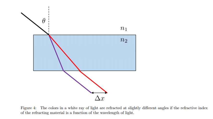Solved Figure 4 shows a ray of white light incident on a | Chegg.com