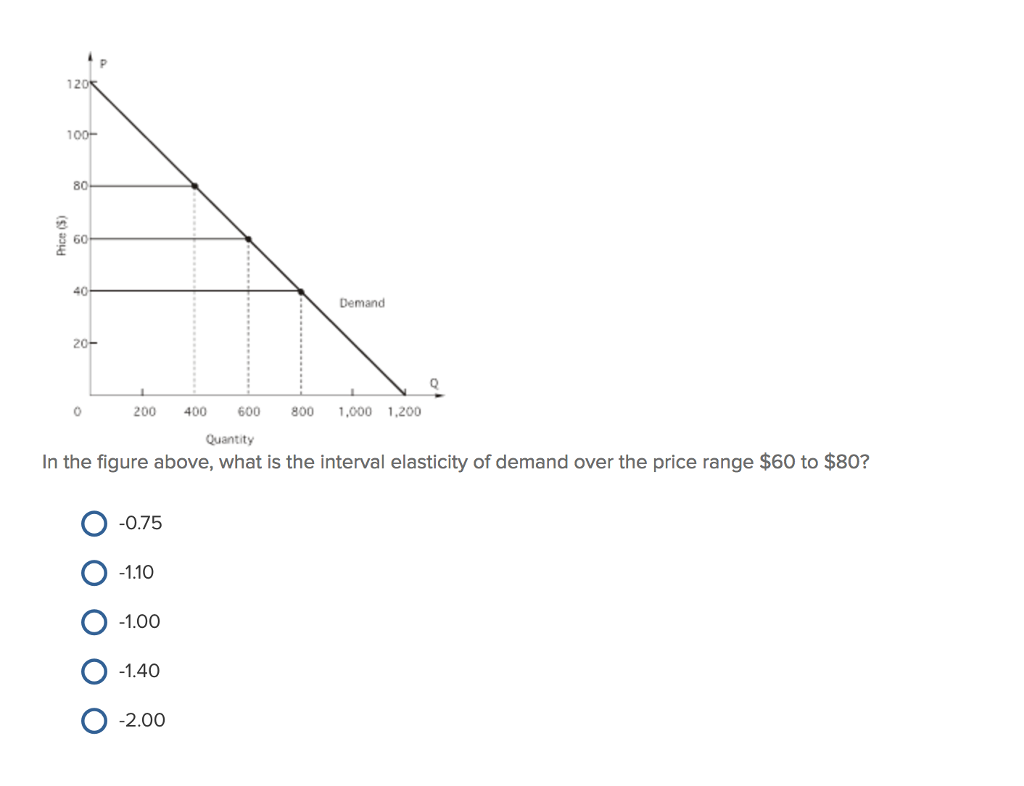 Solved In the figure above, what is the interval elasticity | Chegg.com