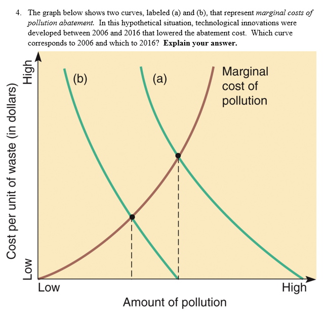 Solved The graph below shows two curves, labeled (a) and | Chegg.com