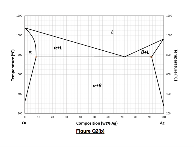 Solved Figure Q2(b) shows the phase diagram for the | Chegg.com
