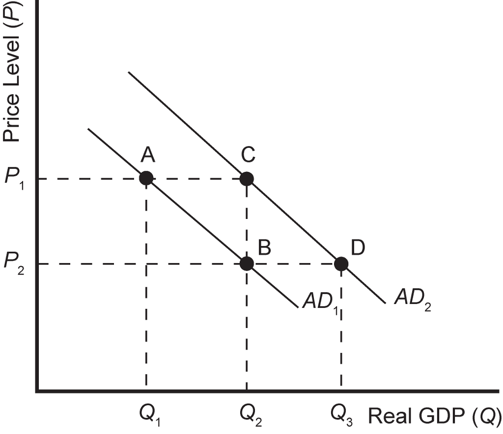 Solved Refer to Exhibit 8-3. A shift in aggregate demand | Chegg.com