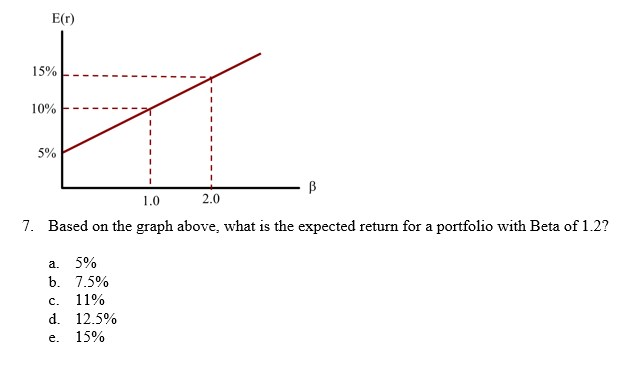 Solved Based On The Graph Above What Is The Expected 9709