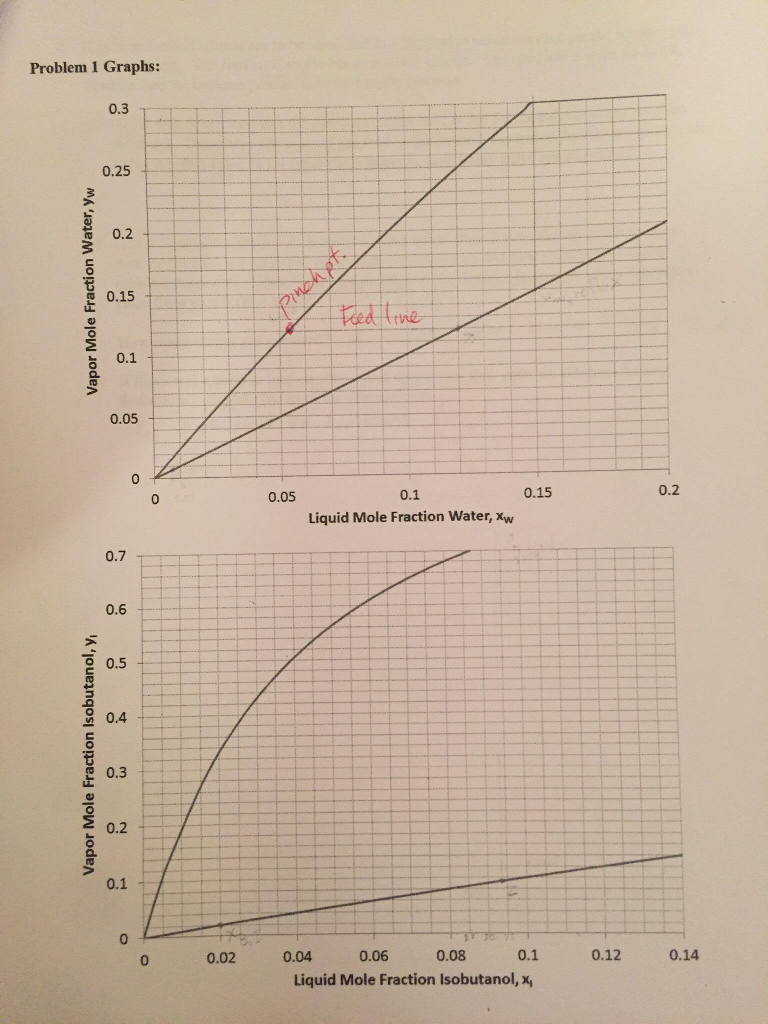 Solved (35) Isobutanol and water form a heterogeneous | Chegg.com