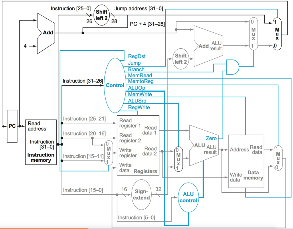 A. Consider the single-cycle datapath given in Figure | Chegg.com
