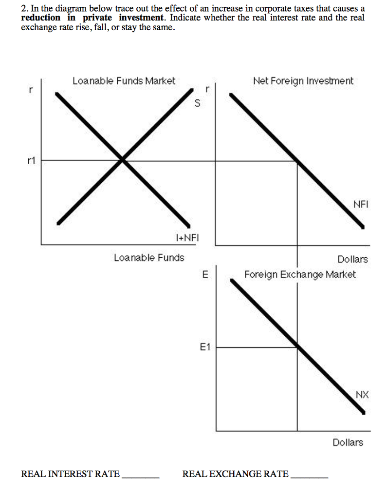 Solved In the diagram below trace out the effect of an | Chegg.com