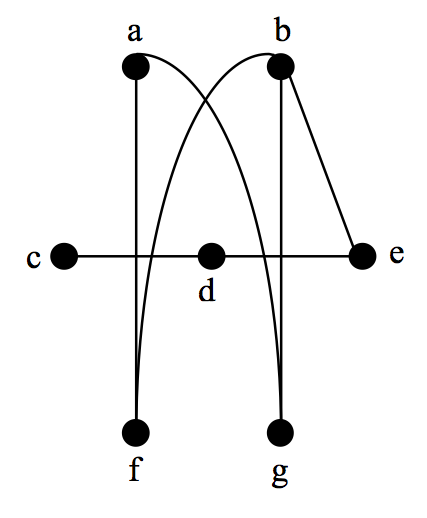 Solved Is this a planar graph? If so, draw a planar | Chegg.com Solved Is this a planar graph? If so, draw a planar | Chegg.com