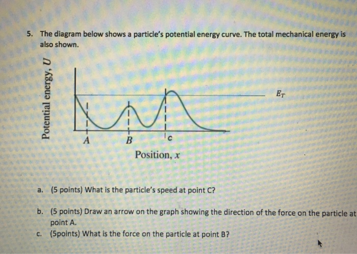 Solved The diagram below shows a particle's potential energy | Chegg.com