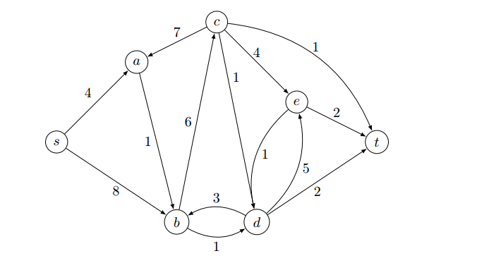 Solved Find a maximum-value flow from s to t on the | Chegg.com