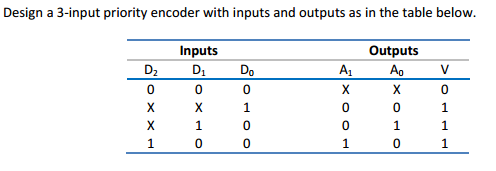 Solved Design a 3-input priority encoder with inputs and | Chegg.com
