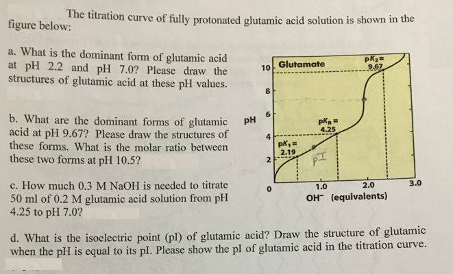 Glutamate Titration Curve