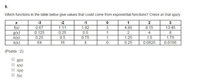 Solved Which functions in the table below give values that | Chegg.com