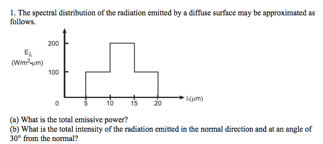 Solved The spectral distribution of the radiation emitted by | Chegg.com