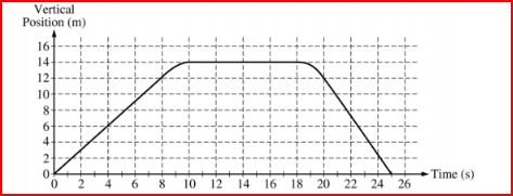 The vertical motion of an elevator is recorded and a | Chegg.com