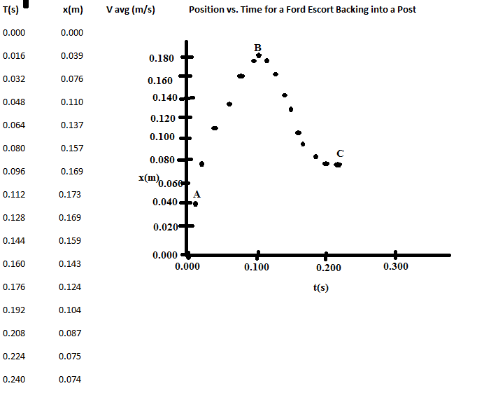 Solved Examine the position vs. time graph of the data and | Chegg.com