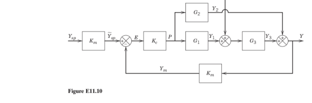 Solved 11.10 A block diagram of a closed-loop system is | Chegg.com