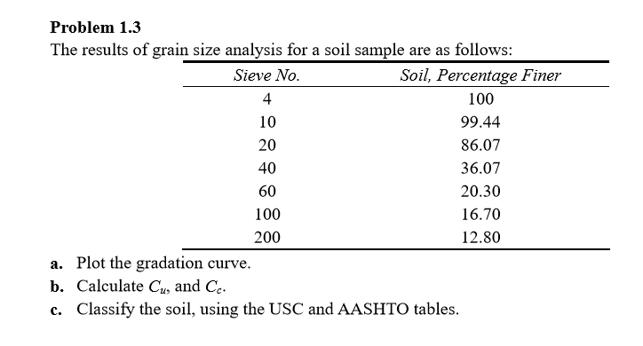 Solved Problem 1.3 The results of grain size analysis for a | Chegg.com