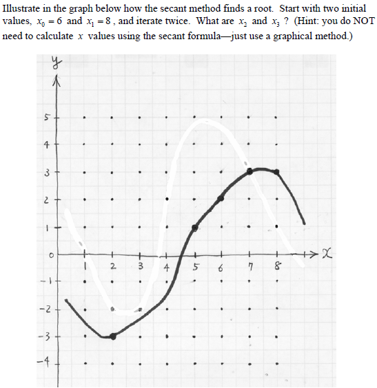 Solved Illustrate in the graph below the secant method finds | Chegg.com