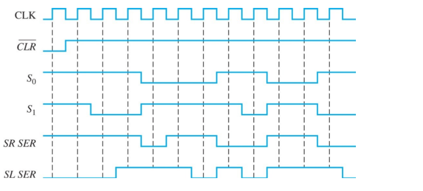 Determine the Q outputs of a 74HC194 with the inputs | Chegg.com