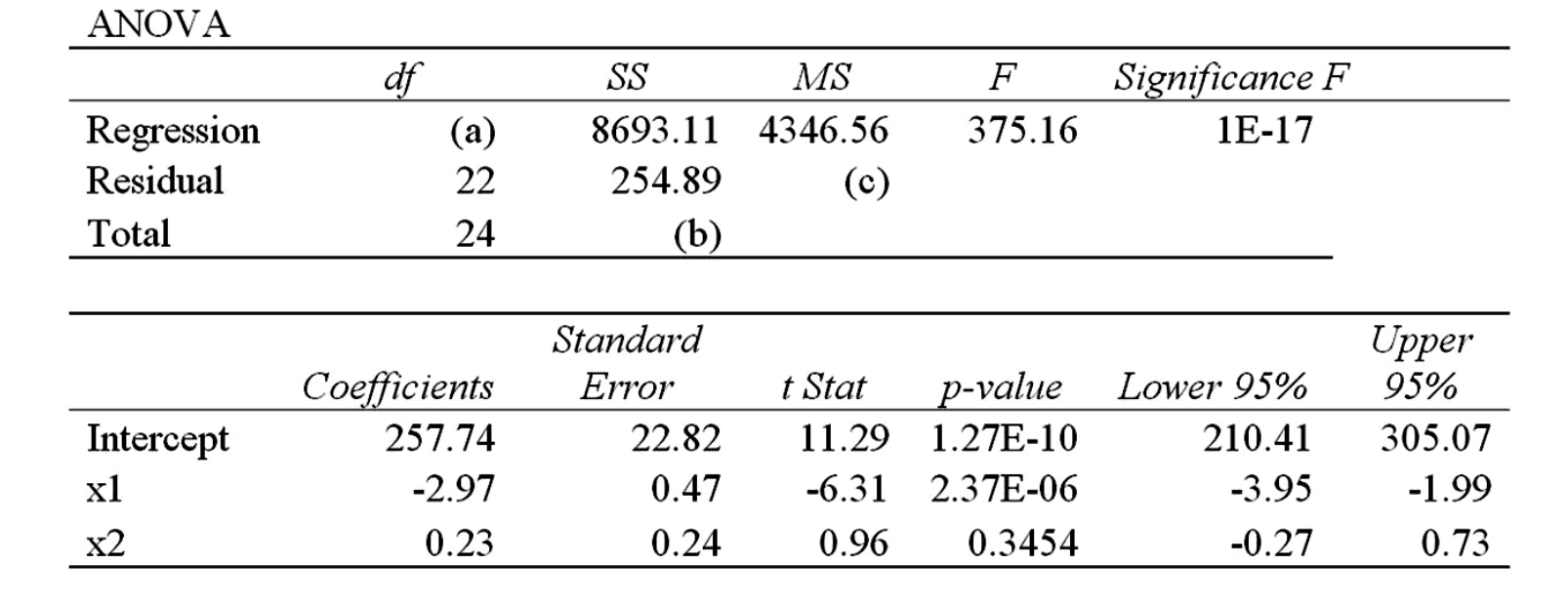 Solved The following portion of regression results was | Chegg.com