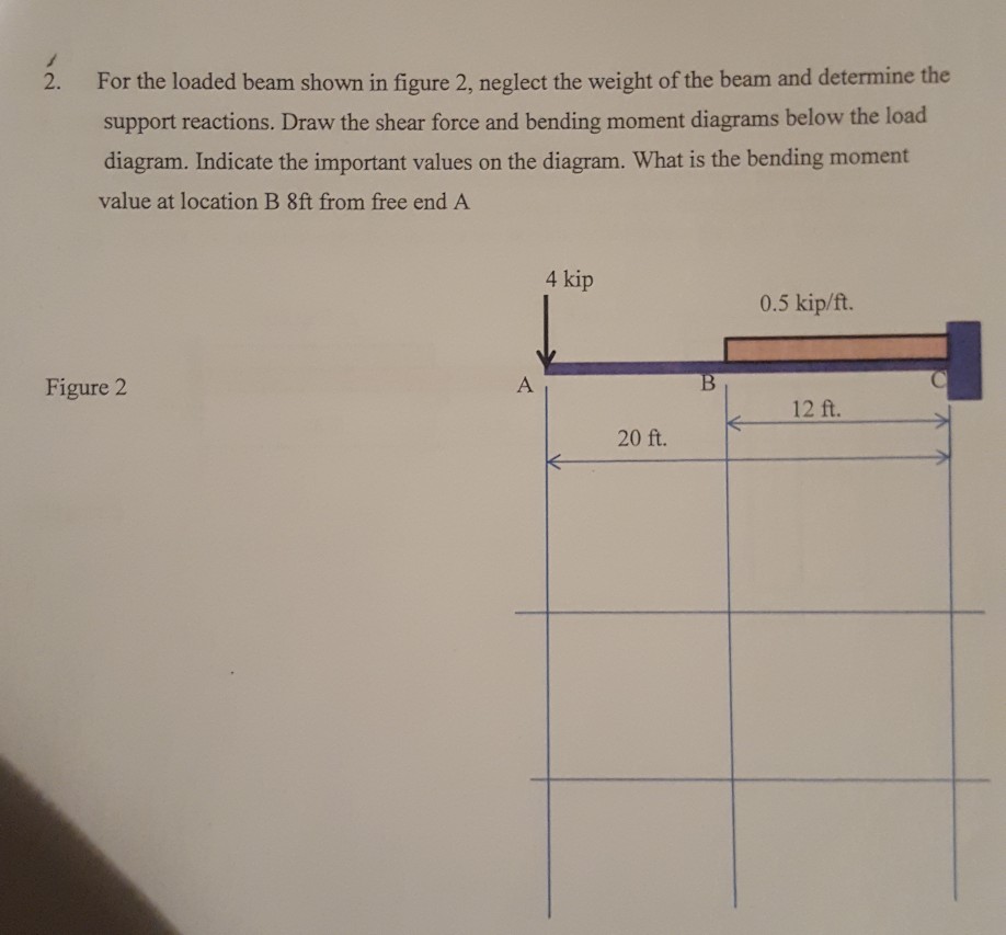 Solved For the loaded beam shown in figure 2, neglect the | Chegg.com