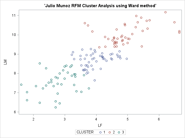 This is a RFM customer segmentation model. The RFM | Chegg.com