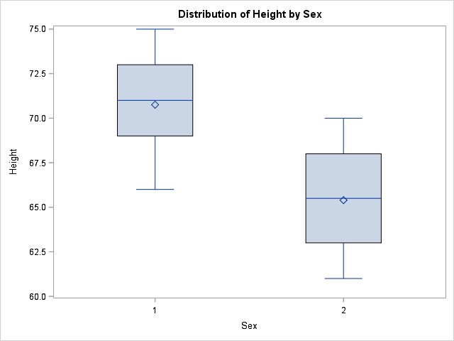 Solved interpret the boxplot, please | Chegg.com