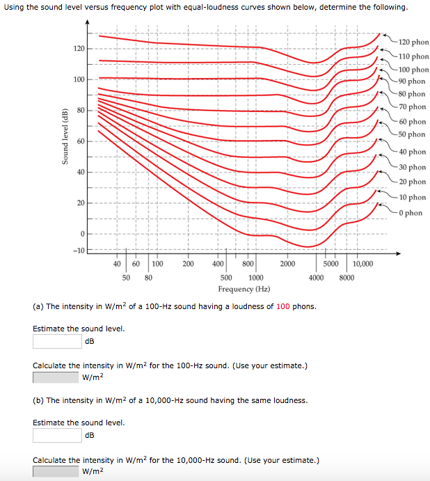 Solved: Using The Sound Level Versus Frequency Plot With E... | Chegg.com