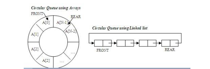 Solved C Write The Circular Queue Class You May Use 