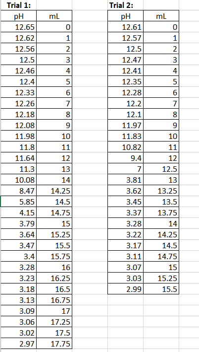 Solved Questions 1-4. Data for the two trials is given below | Chegg.com