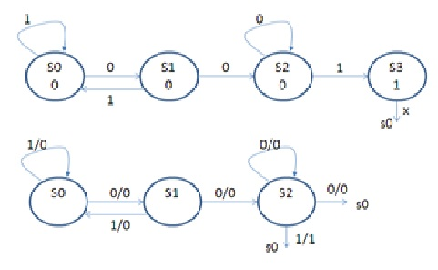 Solved Below shows the state diagrams for a Mealy and Moore | Chegg.com