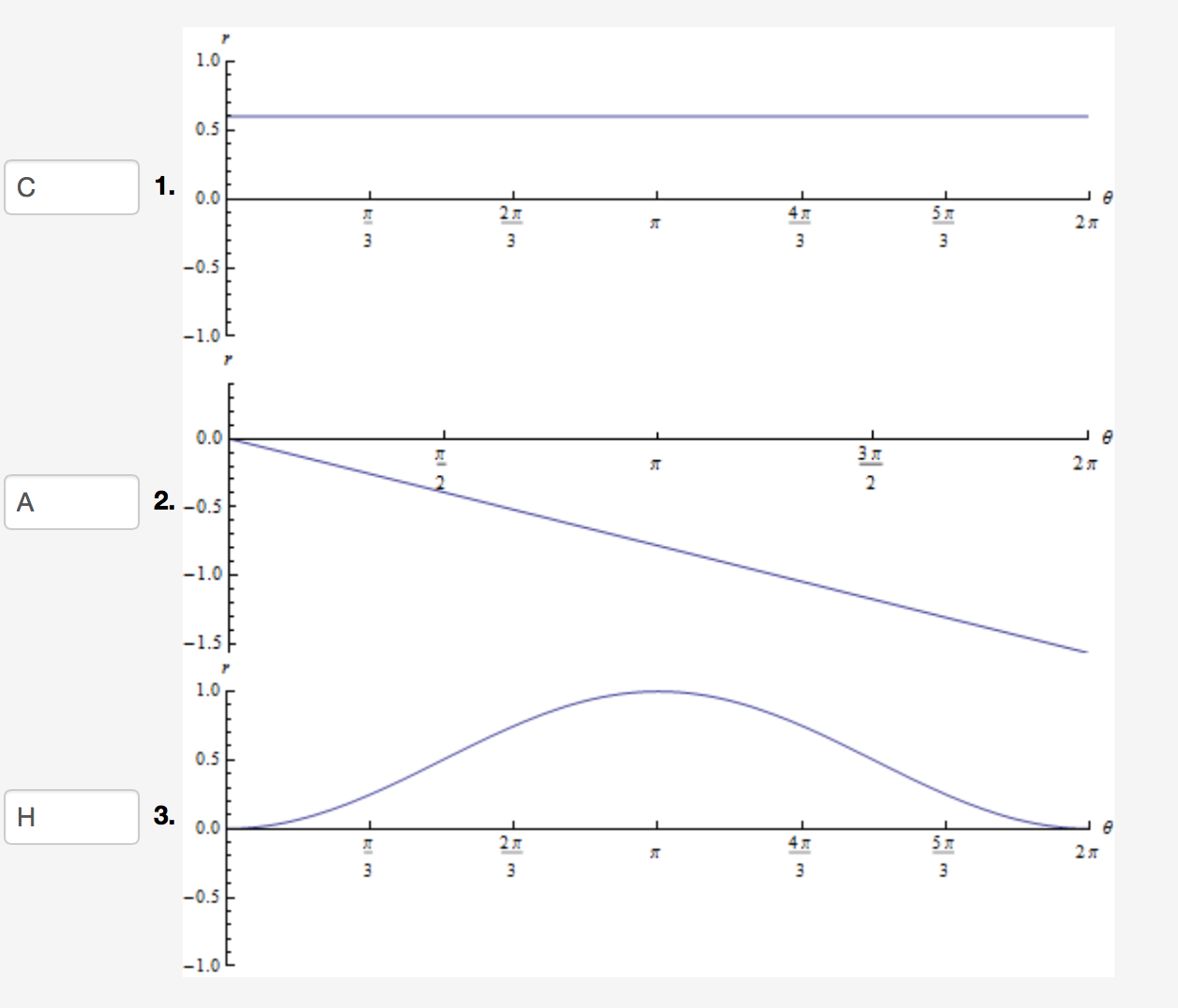 Solved Below are the graphs of three functions of the form | Chegg.com